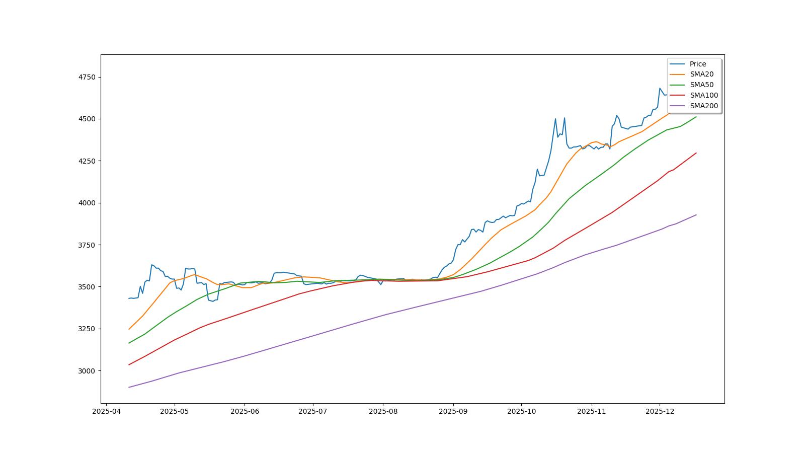 UGOLD Inc. Simple Moving Averages