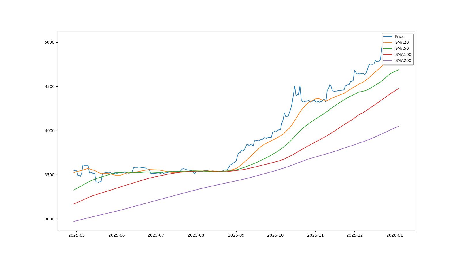 UGOLD Inc. Simple Moving Averages