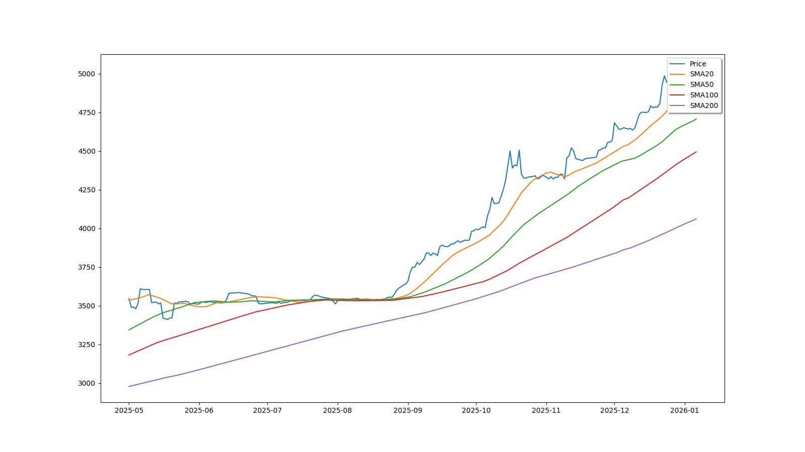 UGOLD Inc. Simple Moving Averages