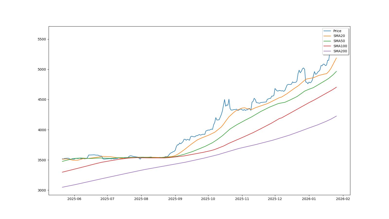 UGOLD Inc. Simple Moving Averages