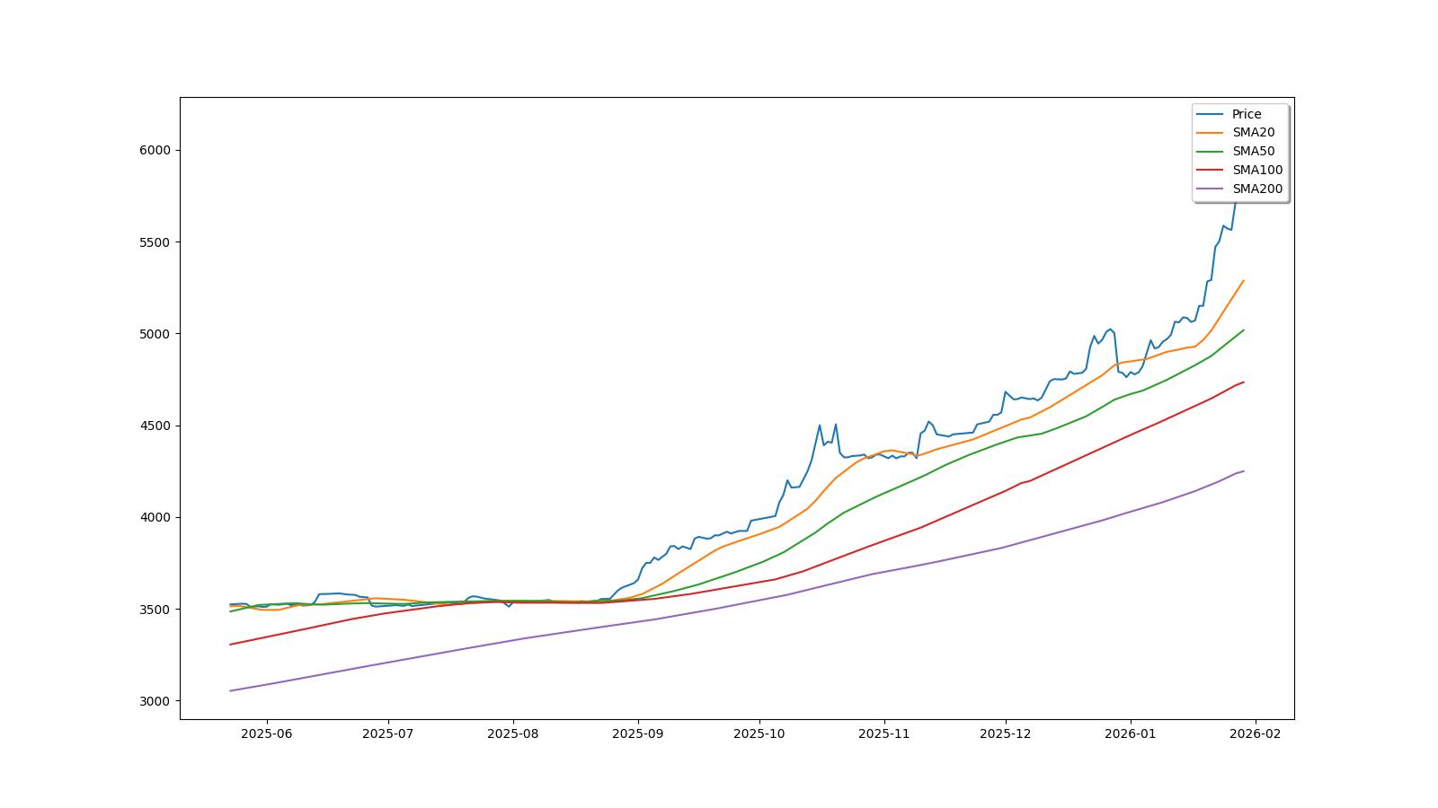 UGOLD Inc. Simple Moving Averages