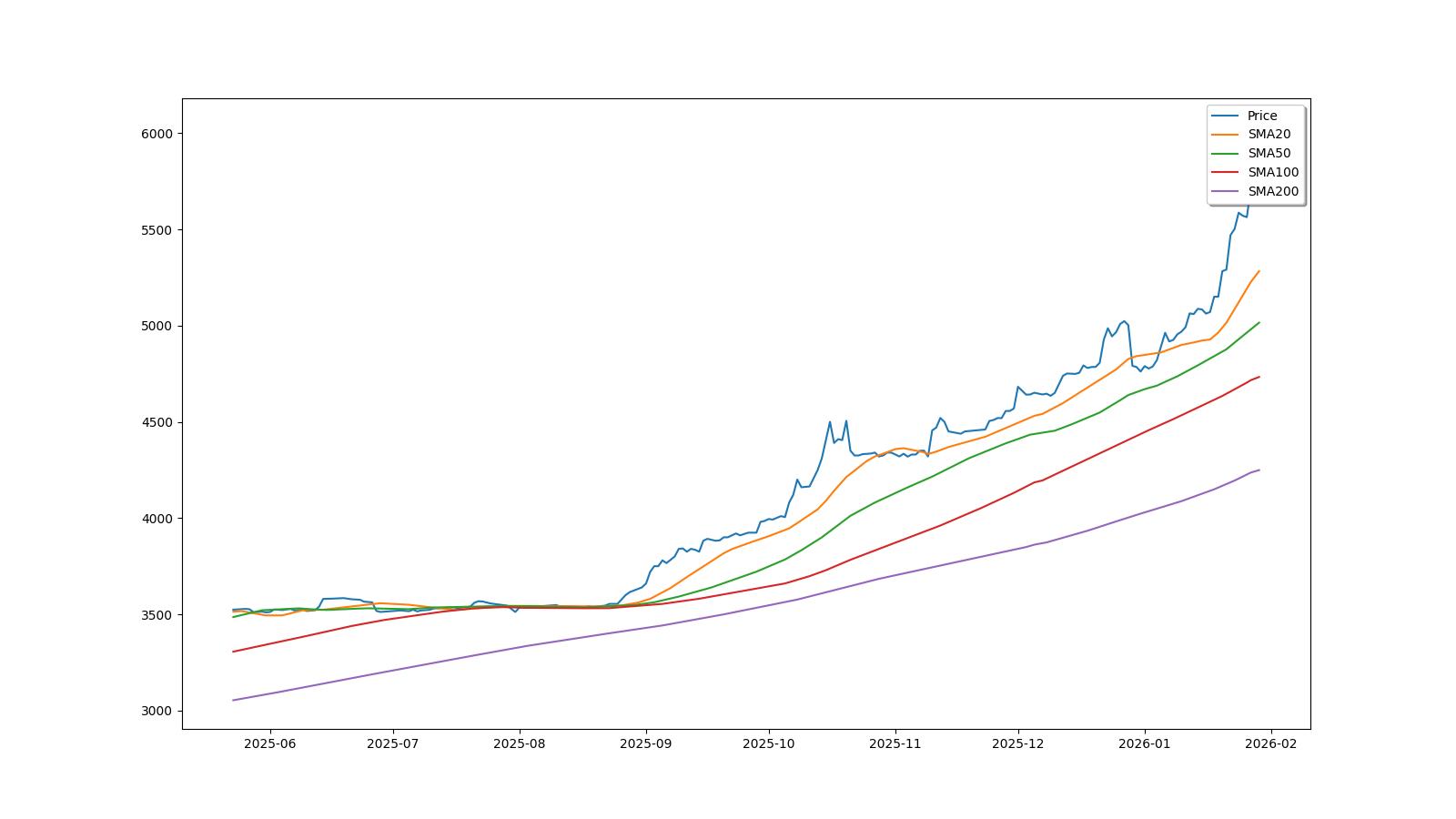 UGOLD Inc. Simple Moving Averages