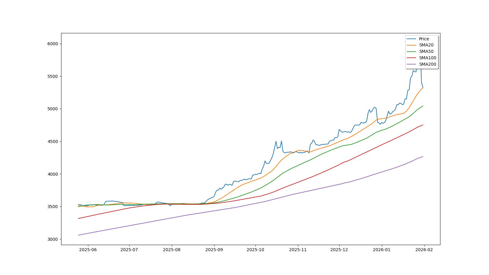 UGOLD Inc. Simple Moving Averages