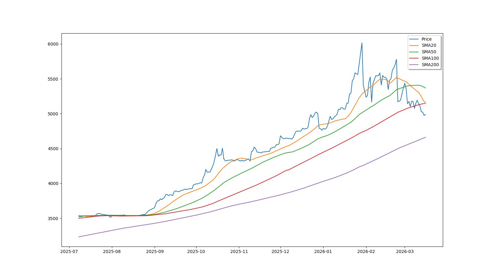 UGOLD Inc. Simple Moving Averages