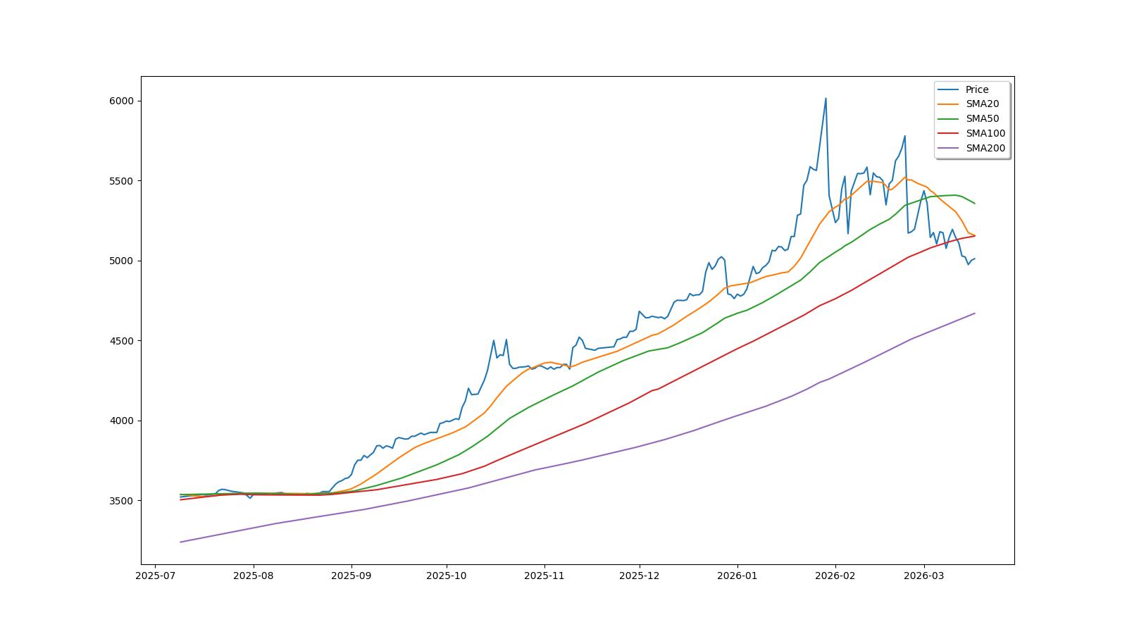 UGOLD Inc. Simple Moving Averages