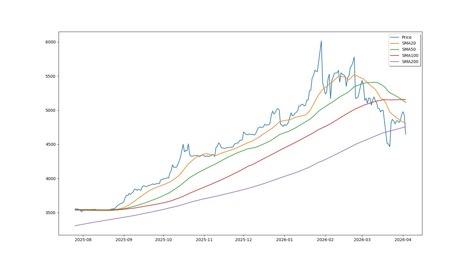 UGOLD Inc. Simple Moving Averages