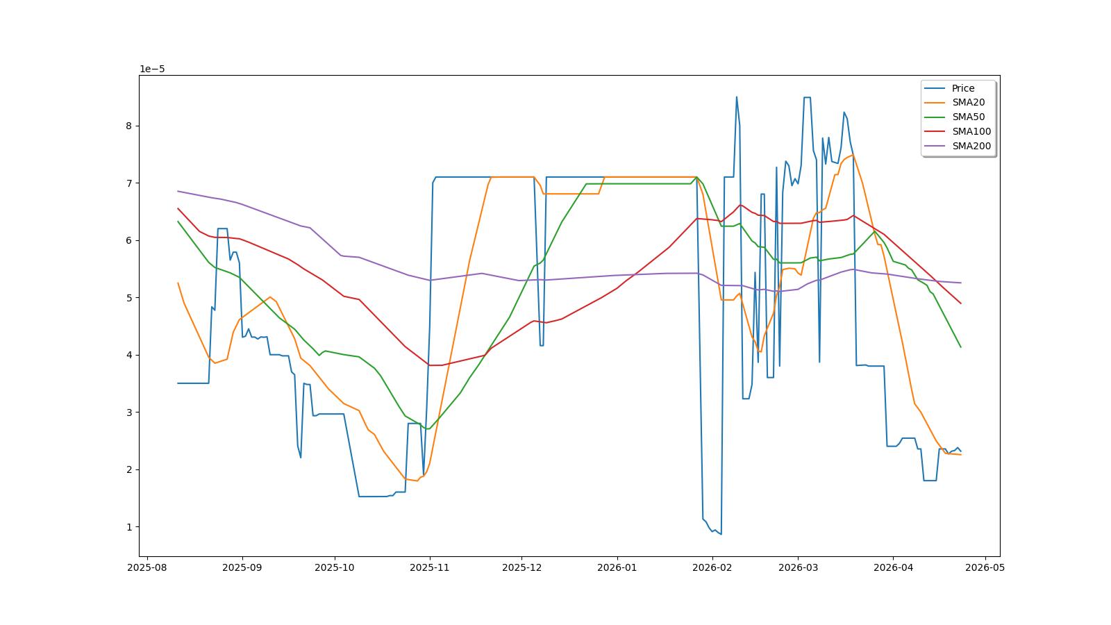 Uhive Simple Moving Averages