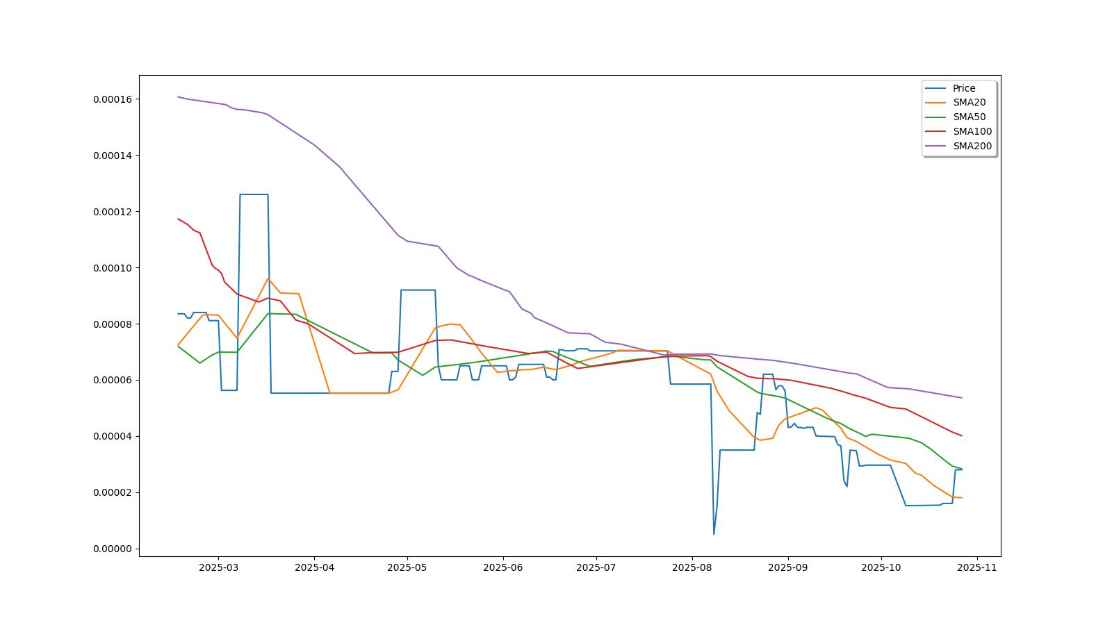 Uhive Simple Moving Averages