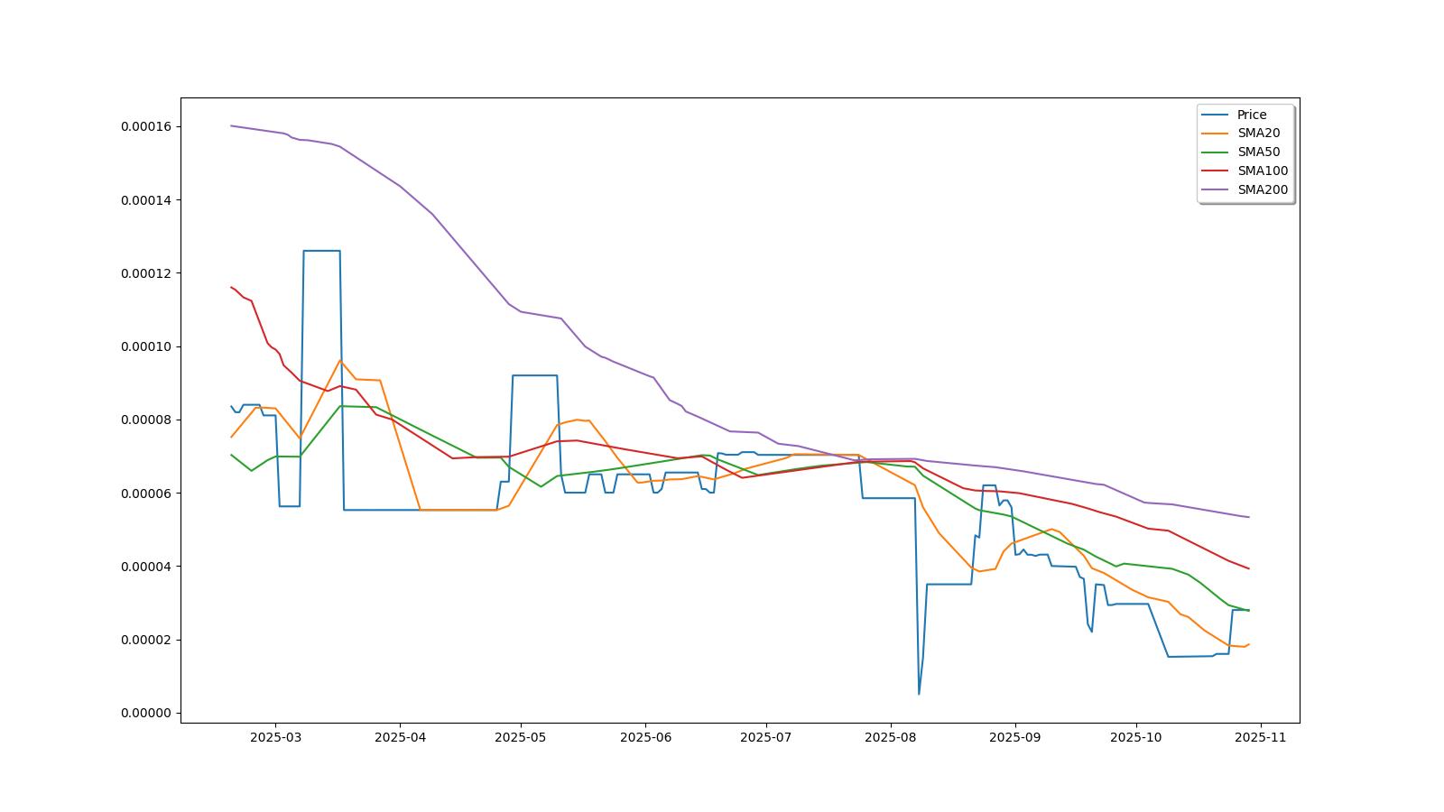 Uhive Simple Moving Averages