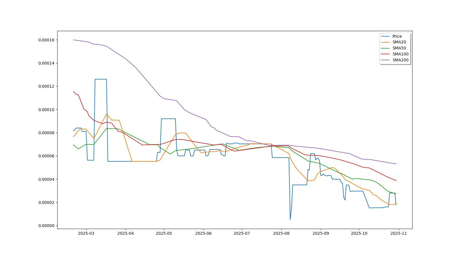 Uhive Simple Moving Averages