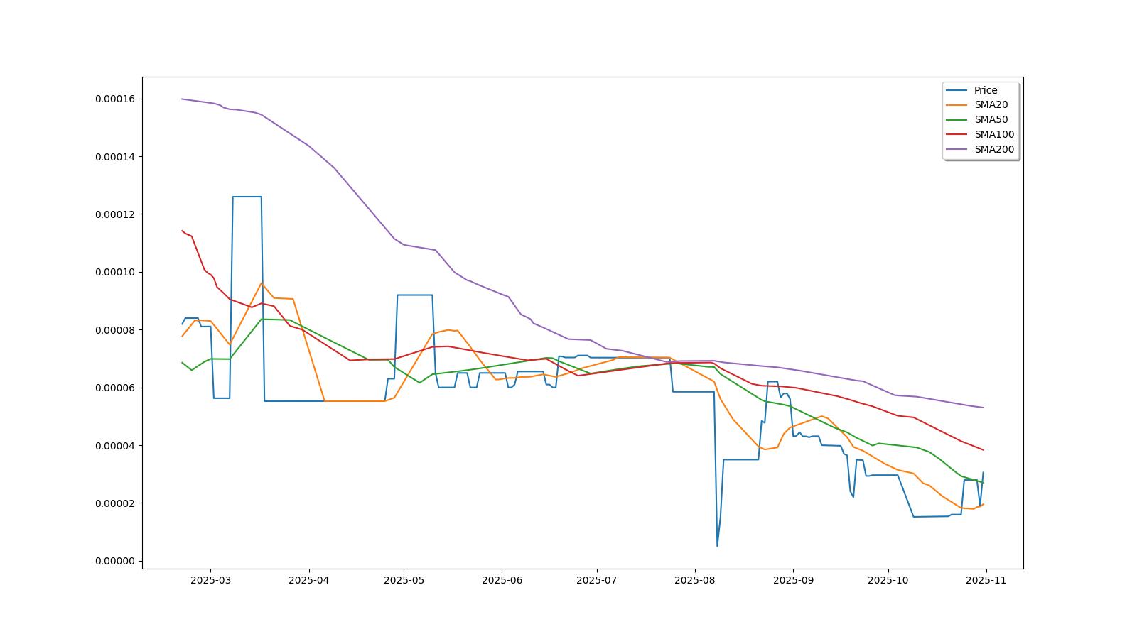 Uhive Simple Moving Averages