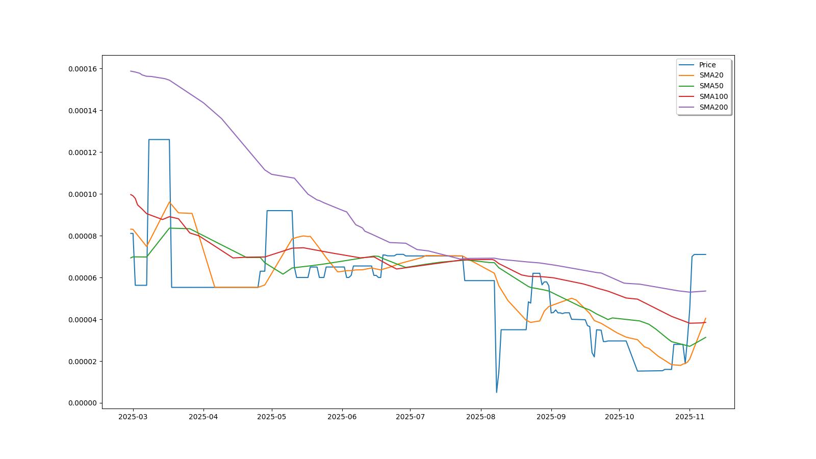 Uhive Simple Moving Averages