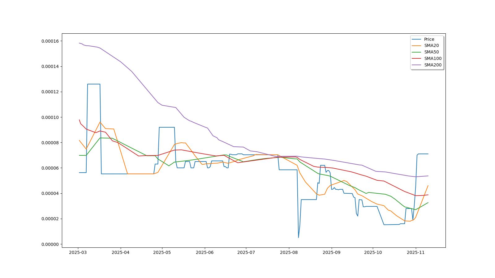 Uhive Simple Moving Averages