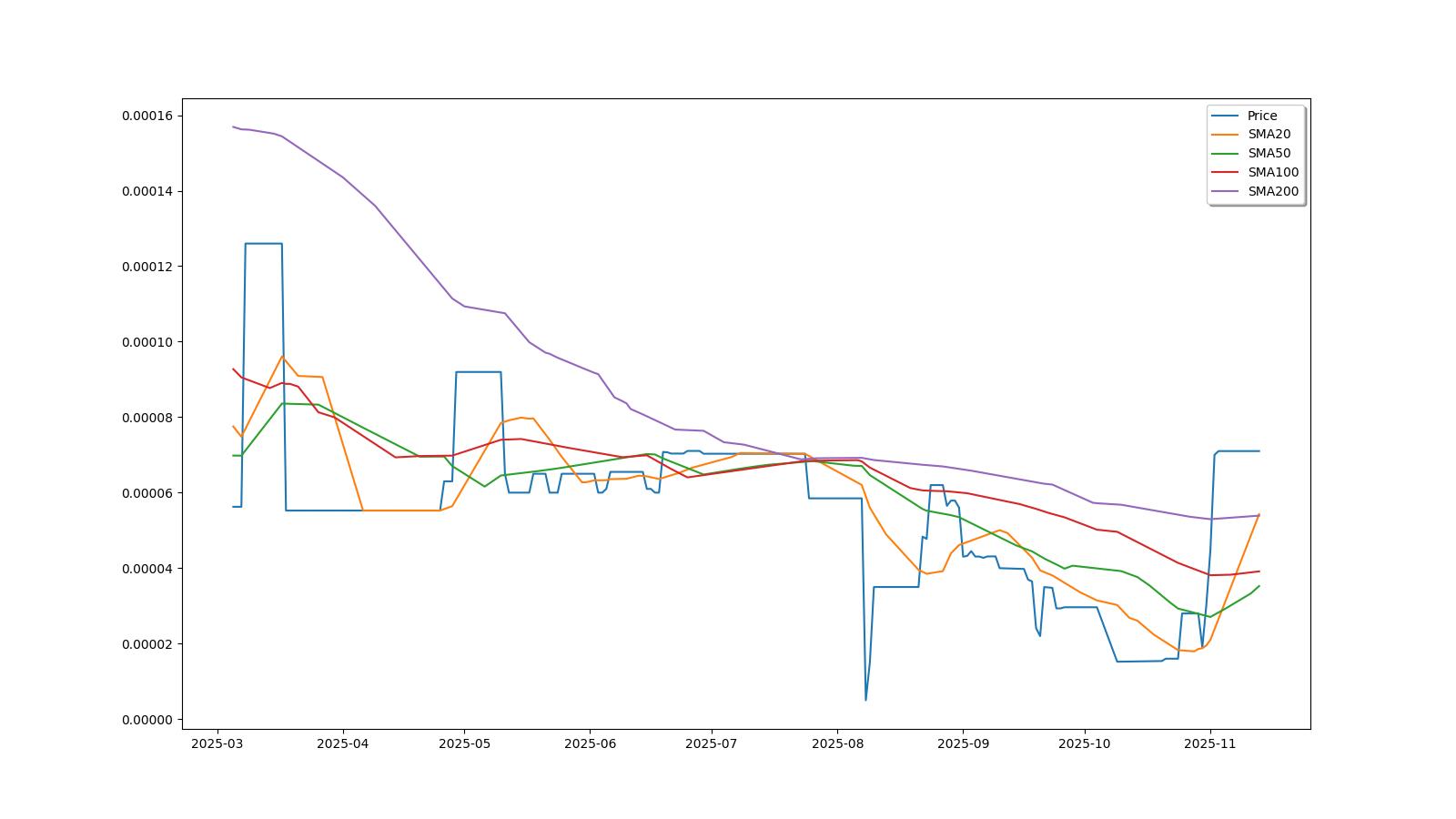 Uhive Simple Moving Averages