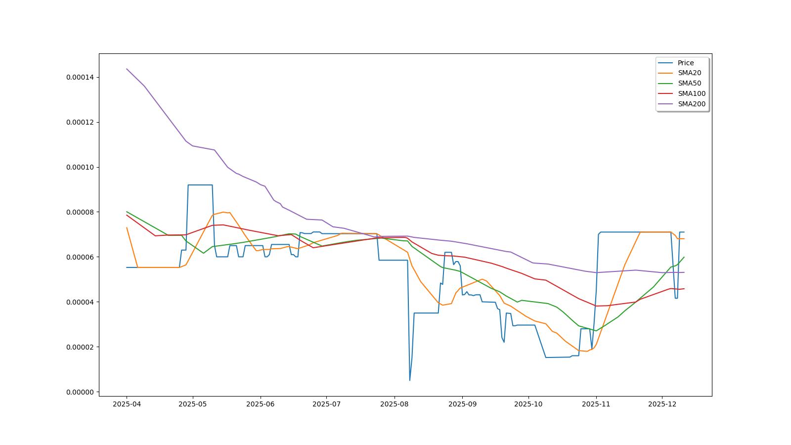 Uhive Simple Moving Averages