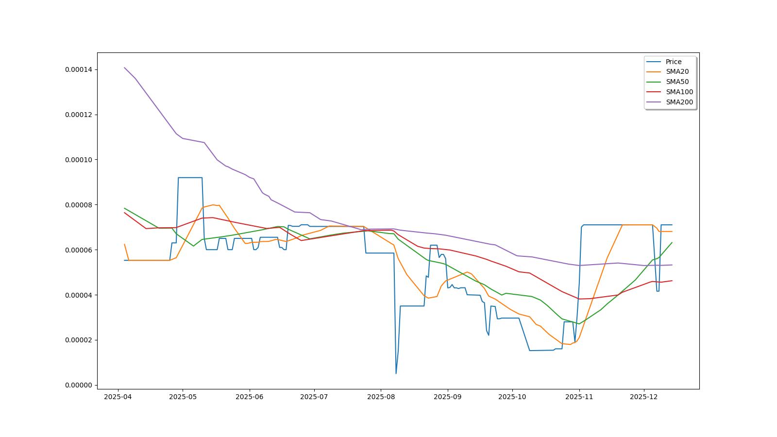 Uhive Simple Moving Averages