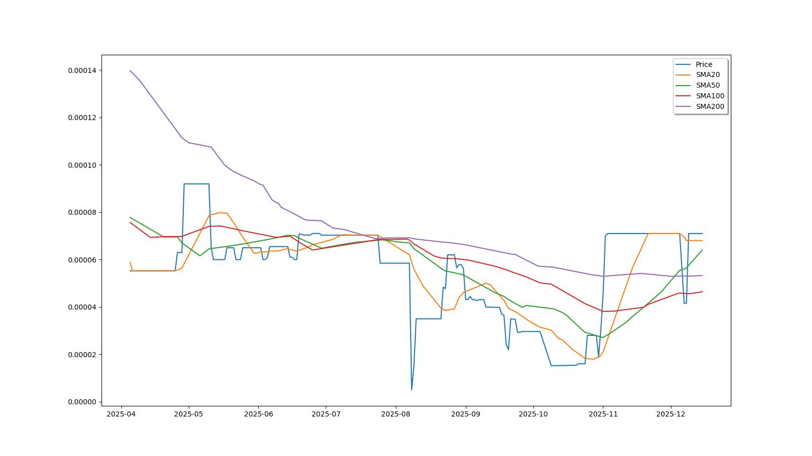 Uhive Simple Moving Averages