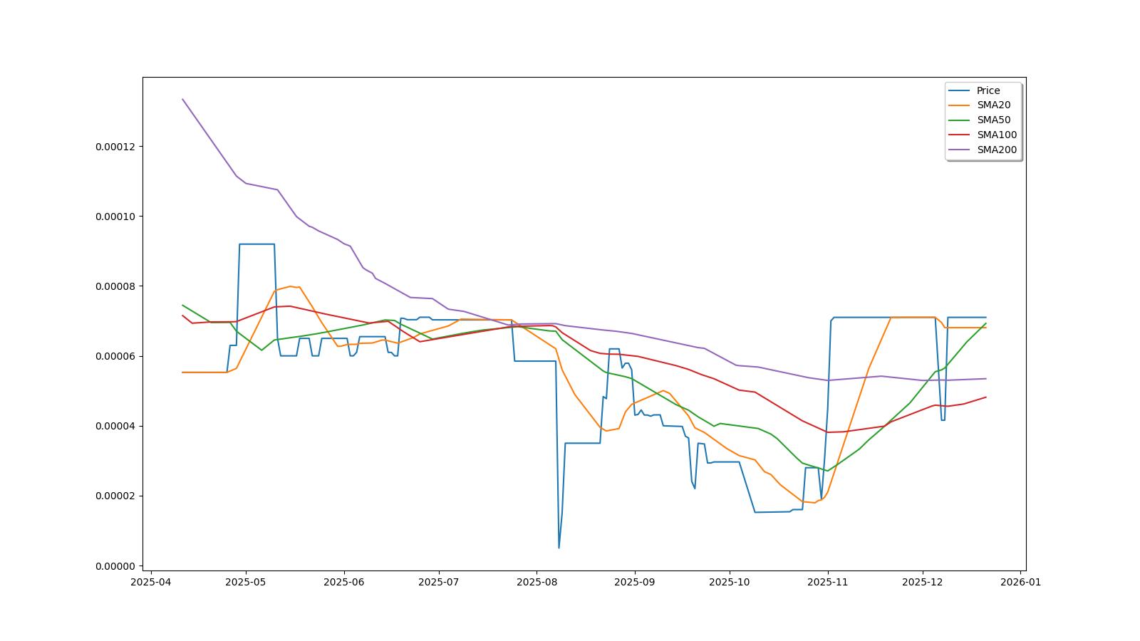 Uhive Simple Moving Averages