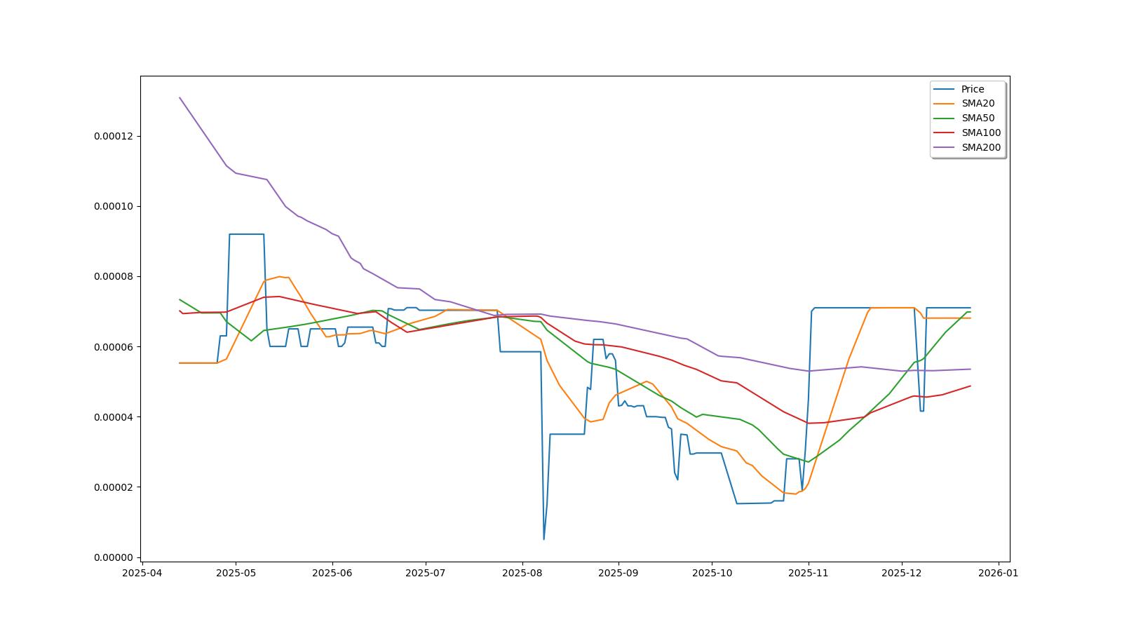 Uhive Simple Moving Averages