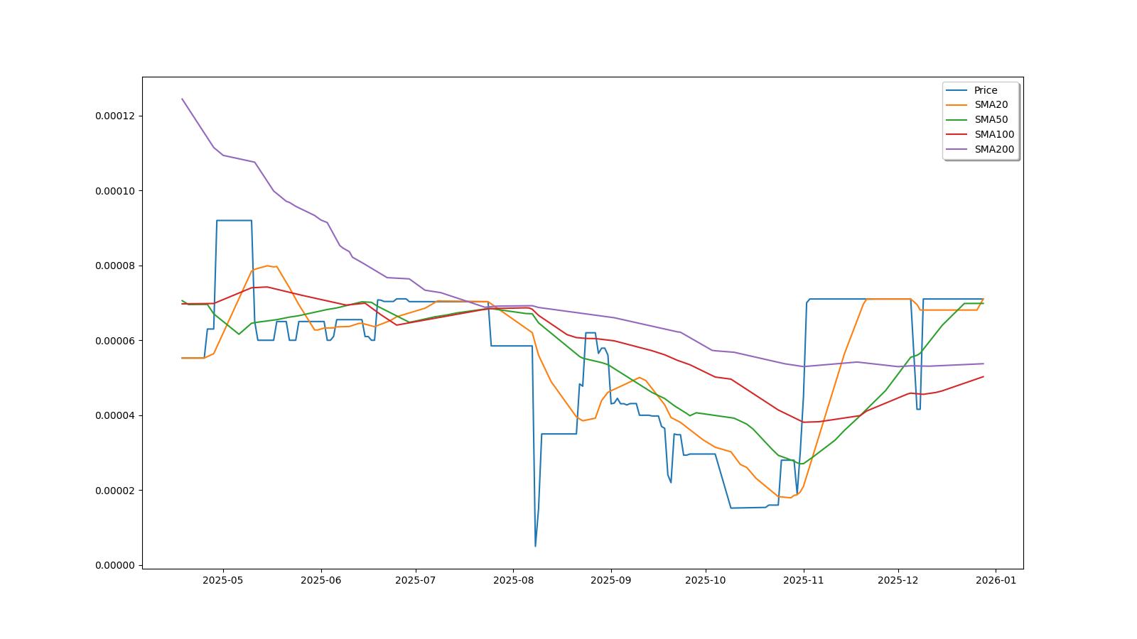 Uhive Simple Moving Averages
