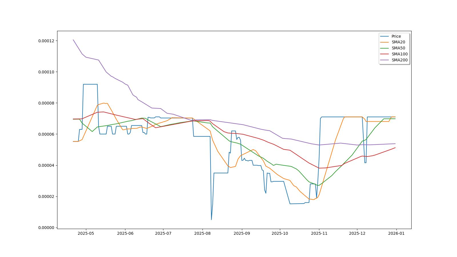 Uhive Simple Moving Averages