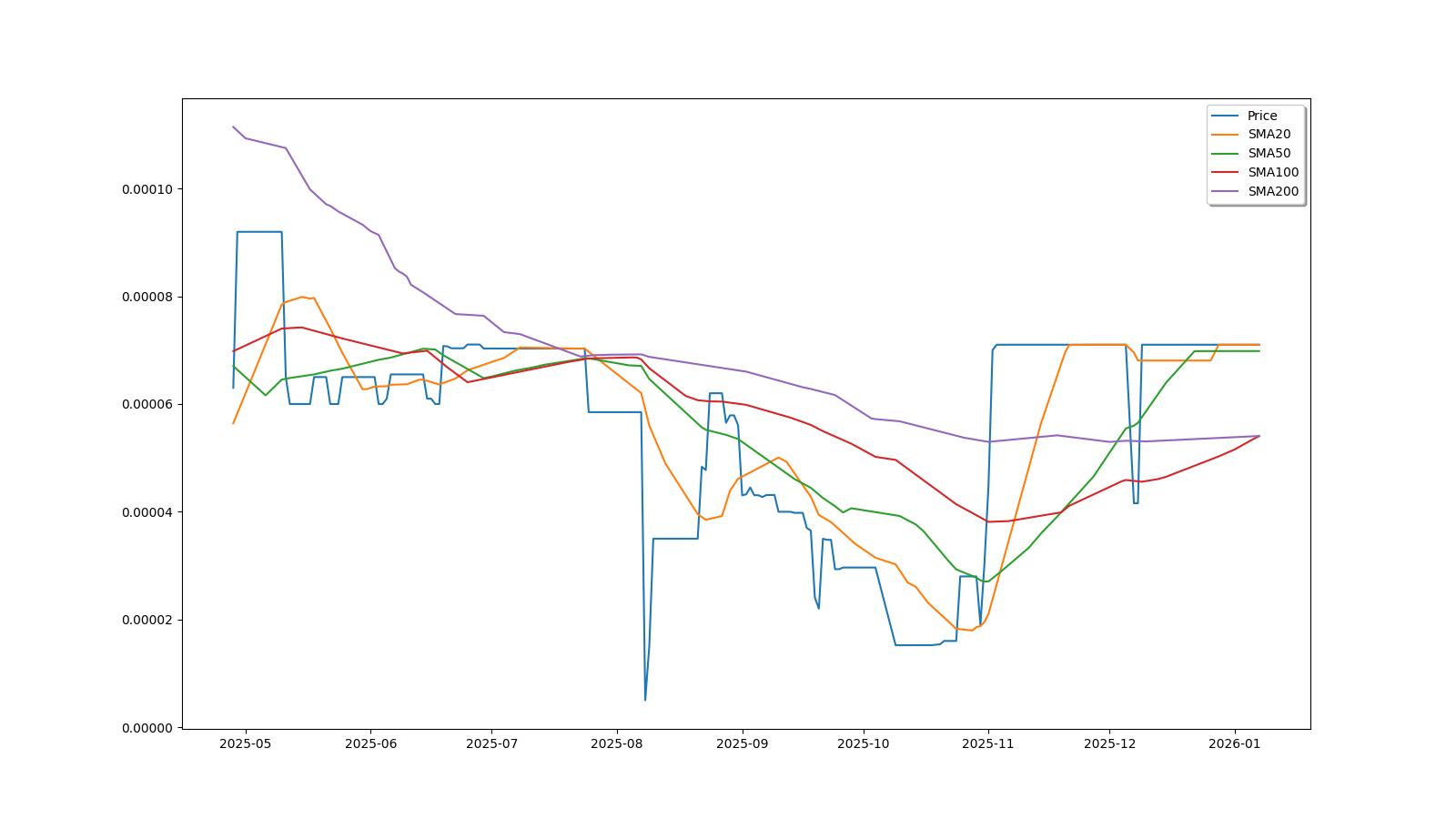 Uhive Simple Moving Averages