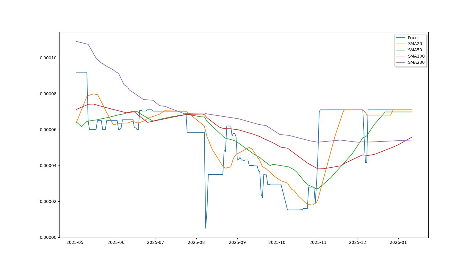 Uhive Simple Moving Averages