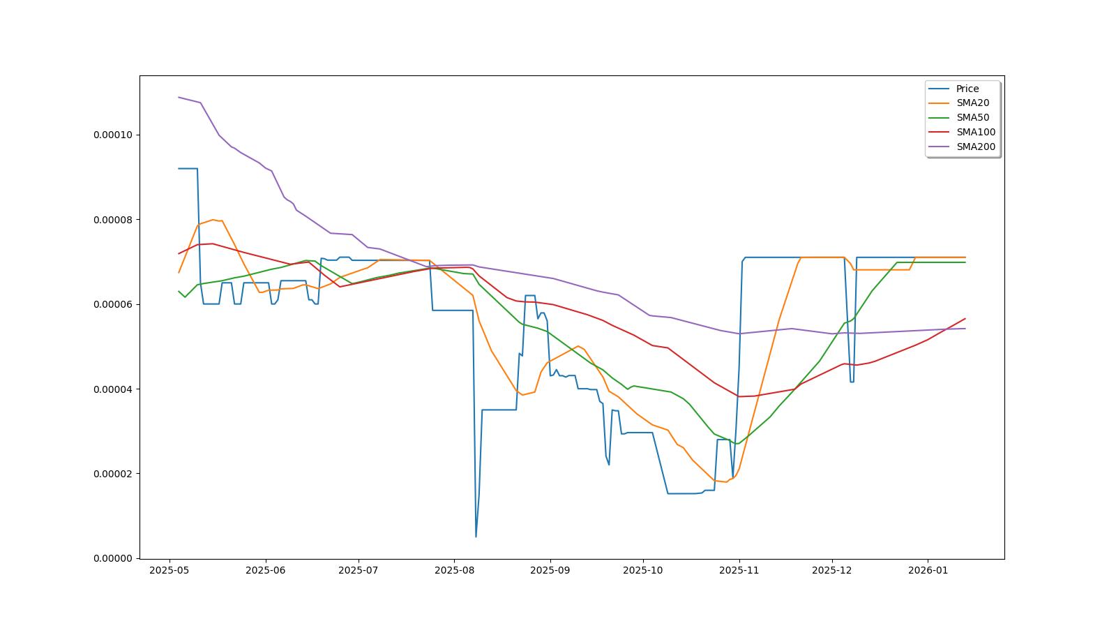 Uhive Simple Moving Averages