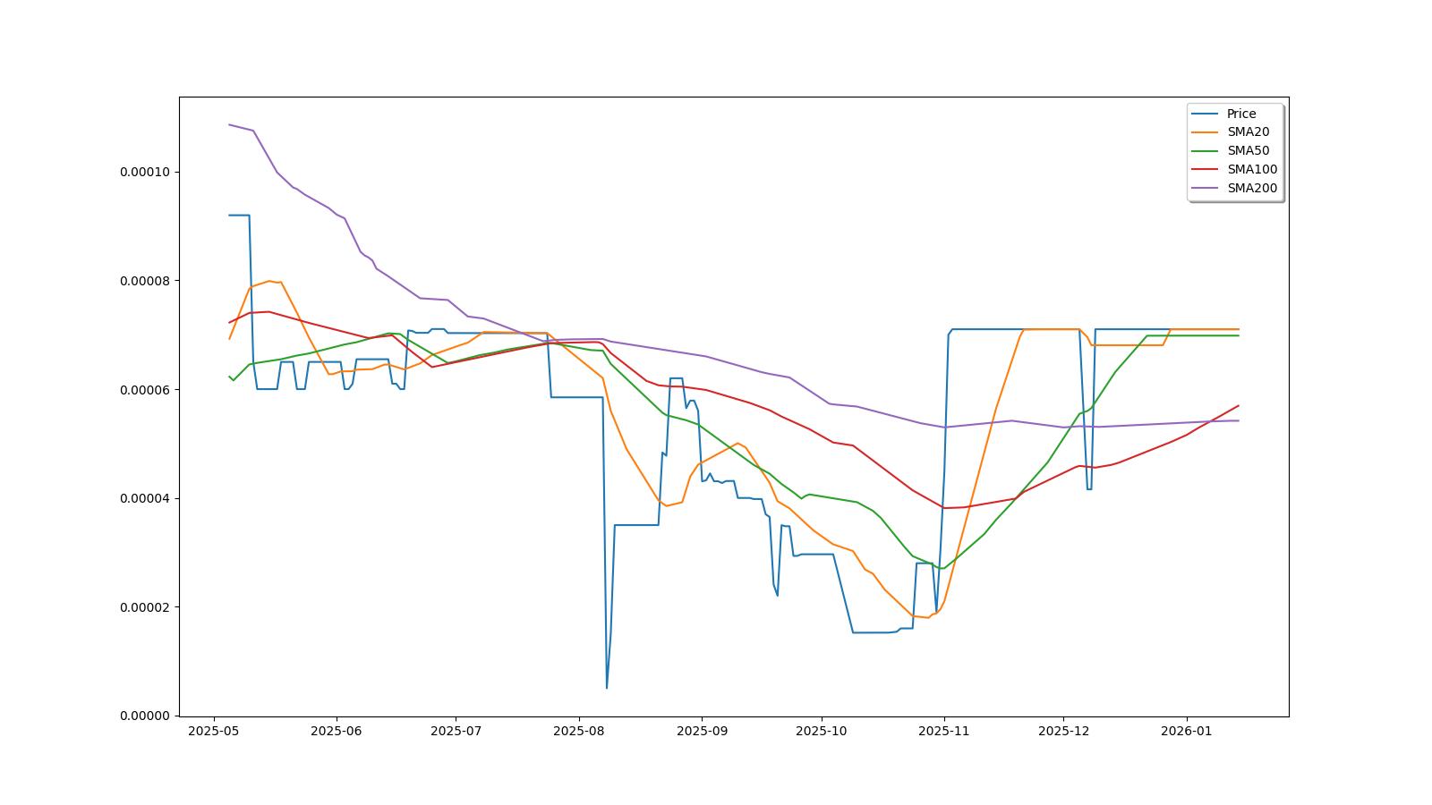 Uhive Simple Moving Averages