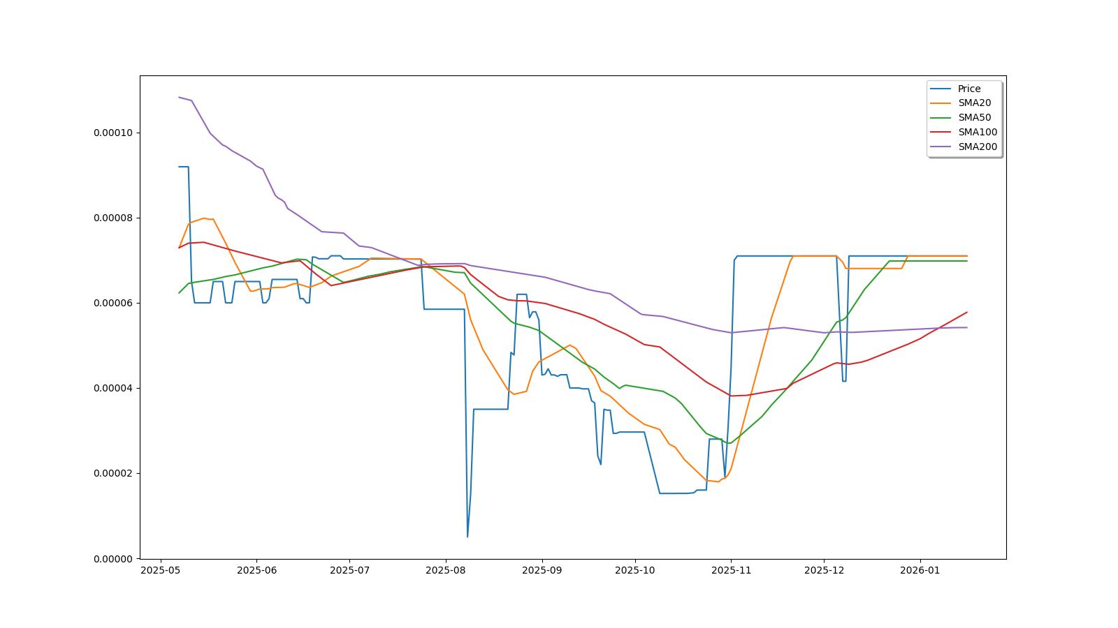 Uhive Simple Moving Averages