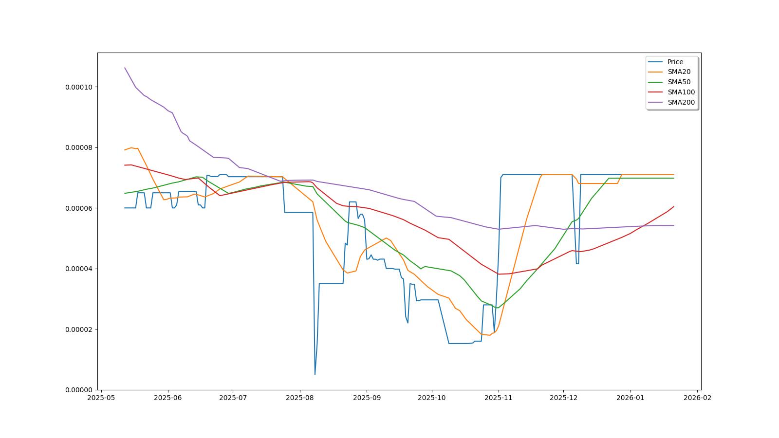 Uhive Simple Moving Averages