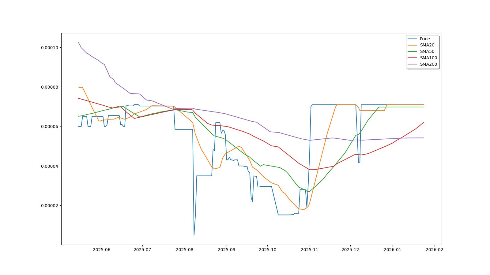 Uhive Simple Moving Averages