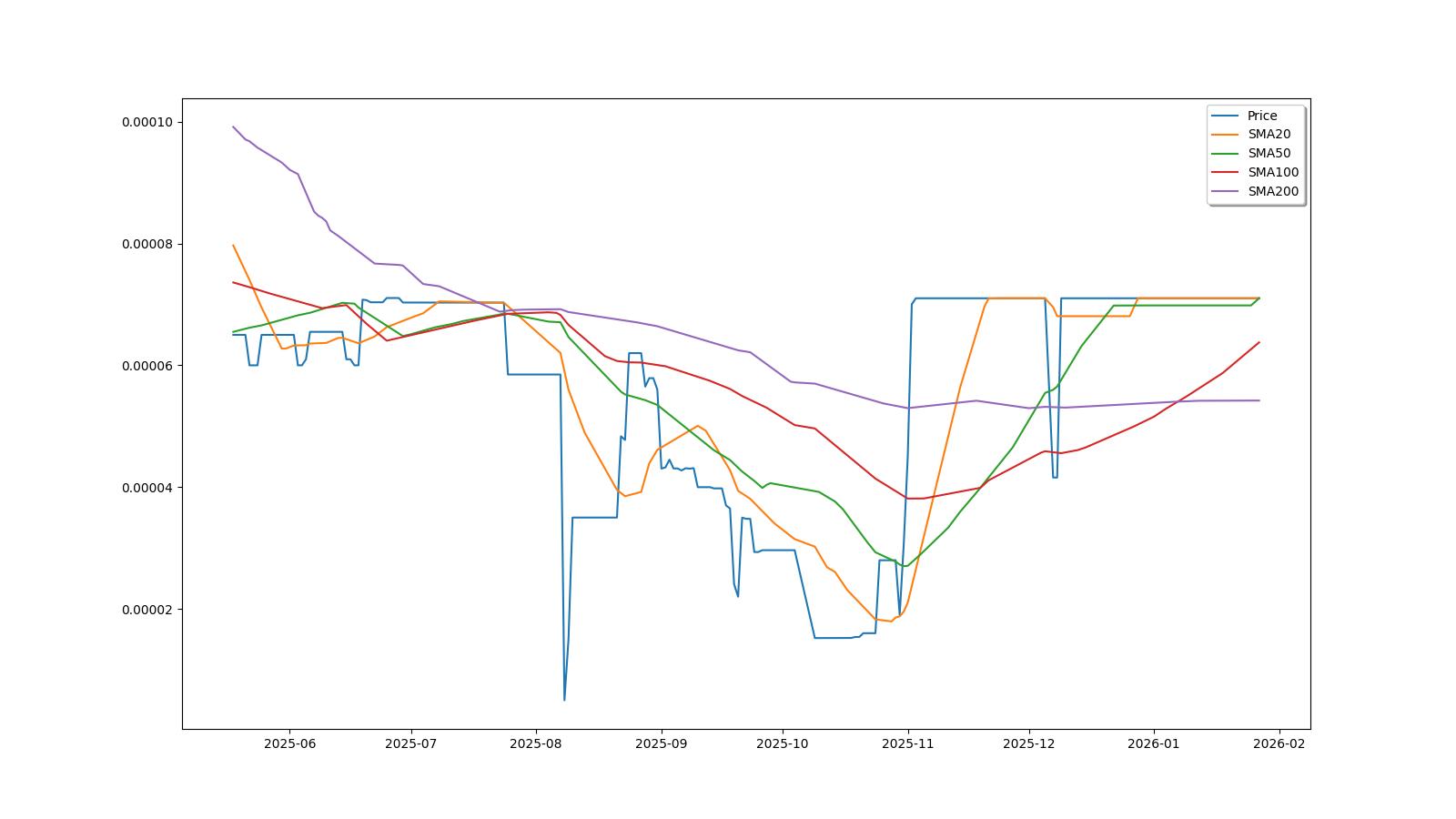 Uhive Simple Moving Averages