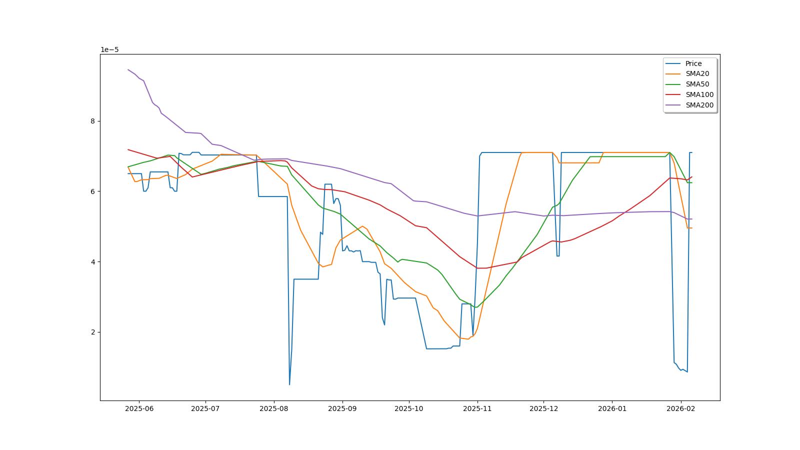 Uhive Simple Moving Averages