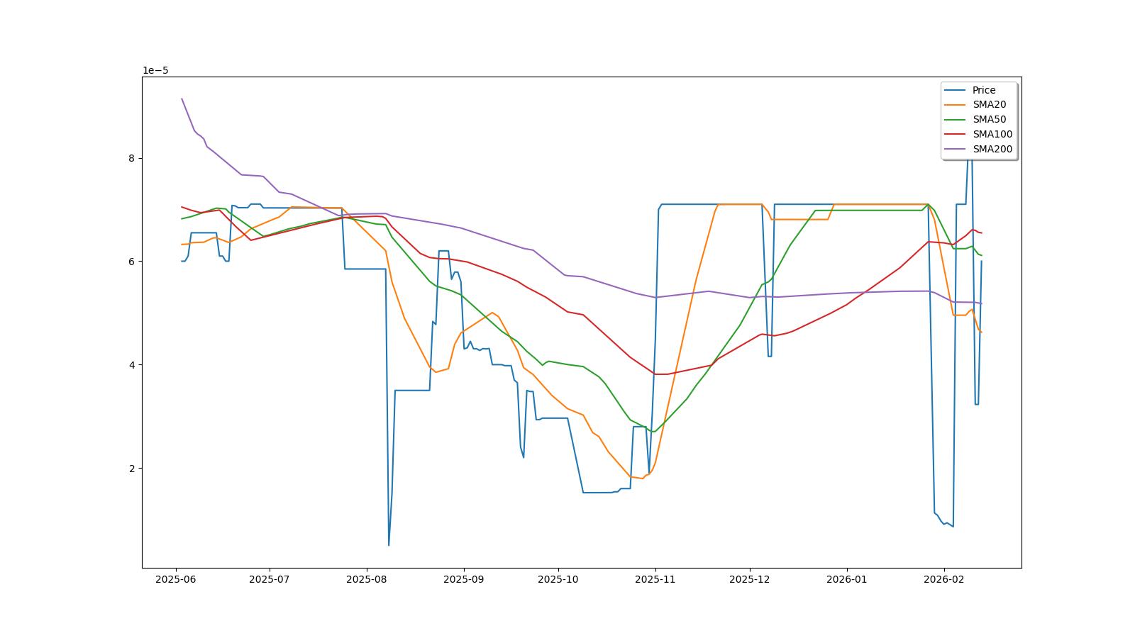 Uhive Simple Moving Averages