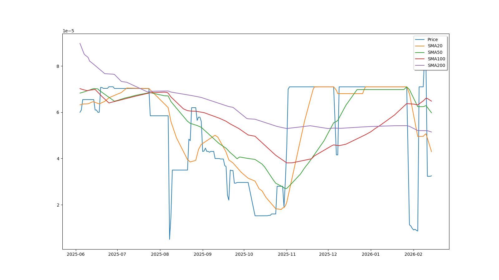 Uhive Simple Moving Averages