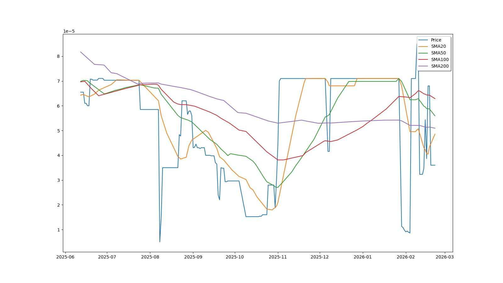 Uhive Simple Moving Averages