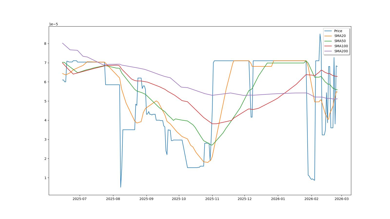 Uhive Simple Moving Averages