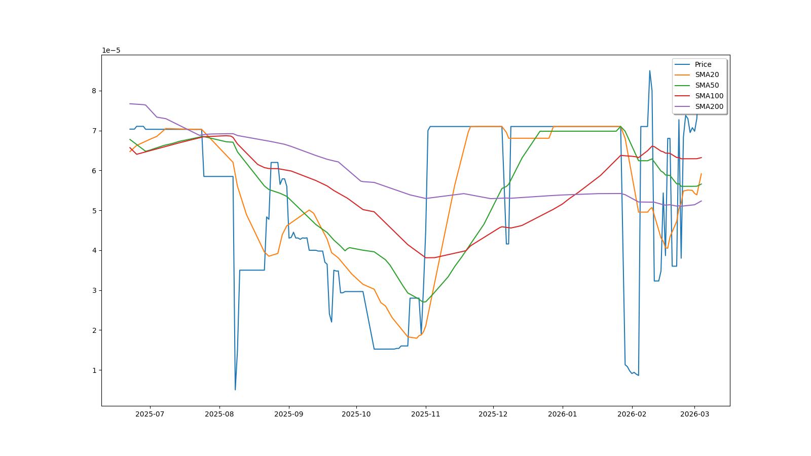Uhive Simple Moving Averages