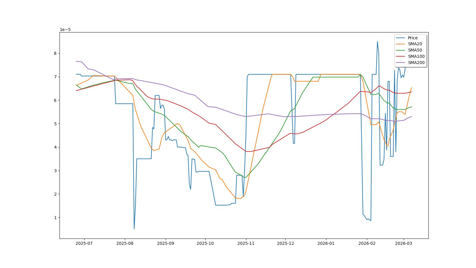 Uhive Simple Moving Averages