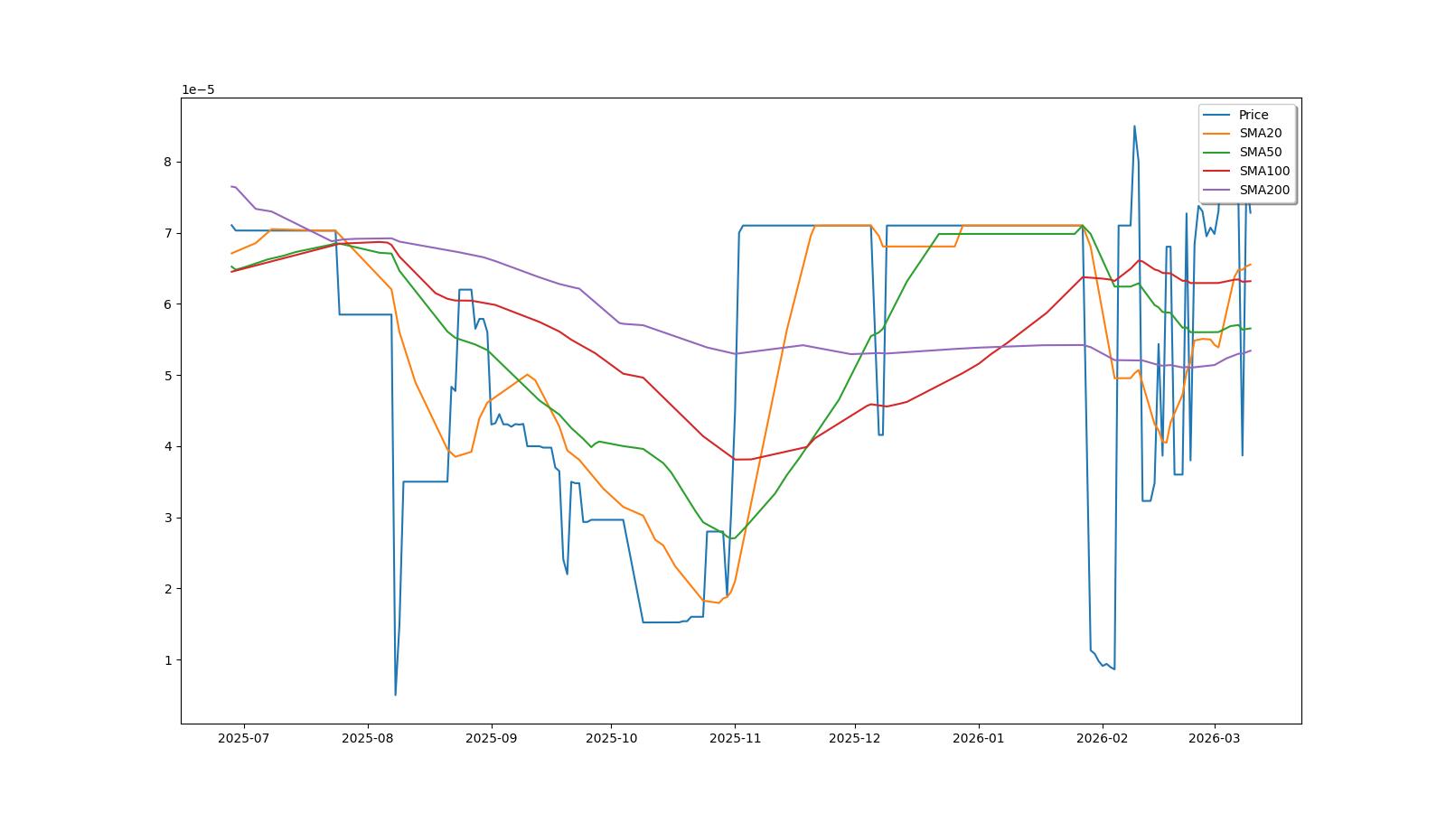 Uhive Simple Moving Averages