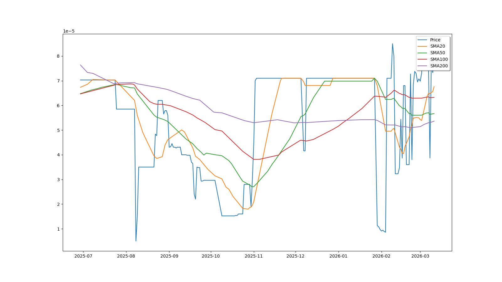 Uhive Simple Moving Averages
