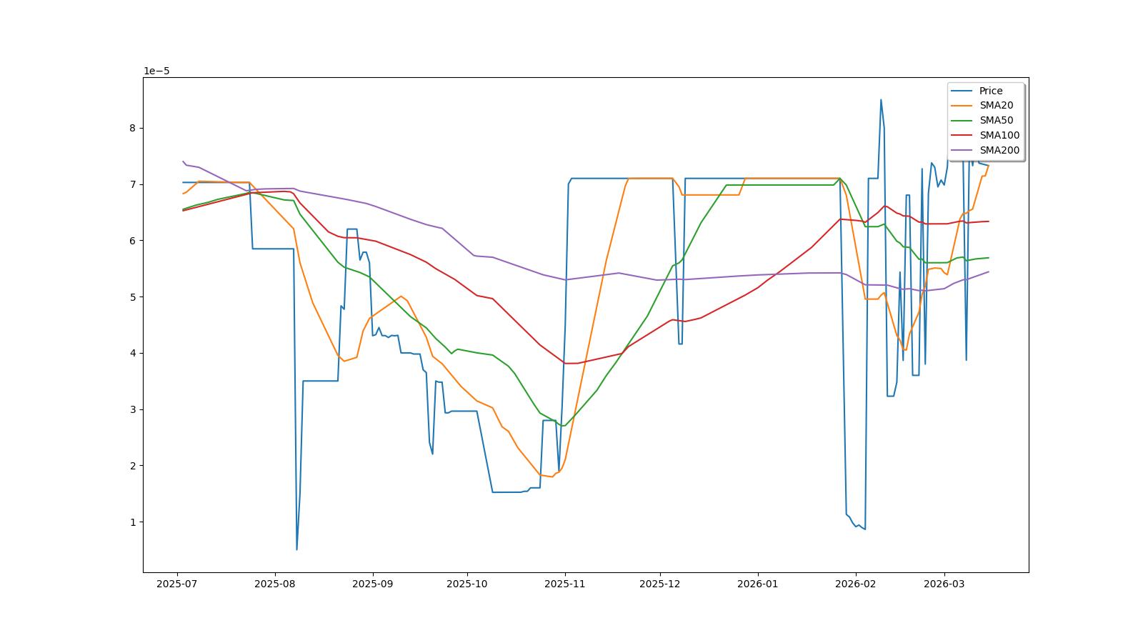 Uhive Simple Moving Averages