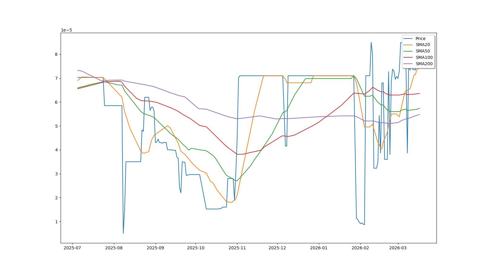 Uhive Simple Moving Averages