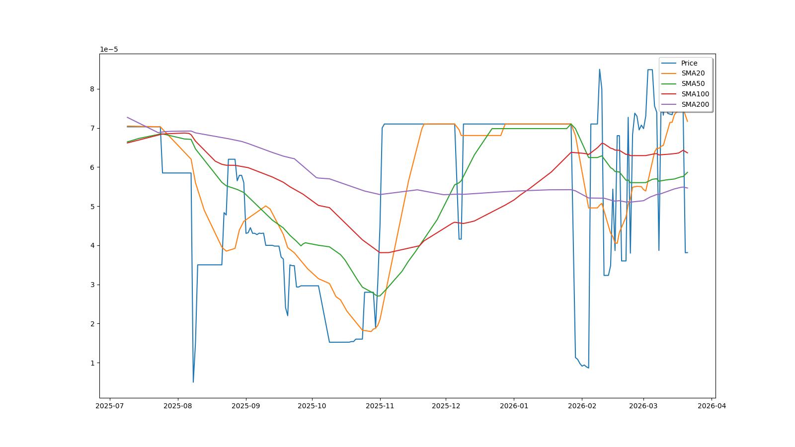 Uhive Simple Moving Averages