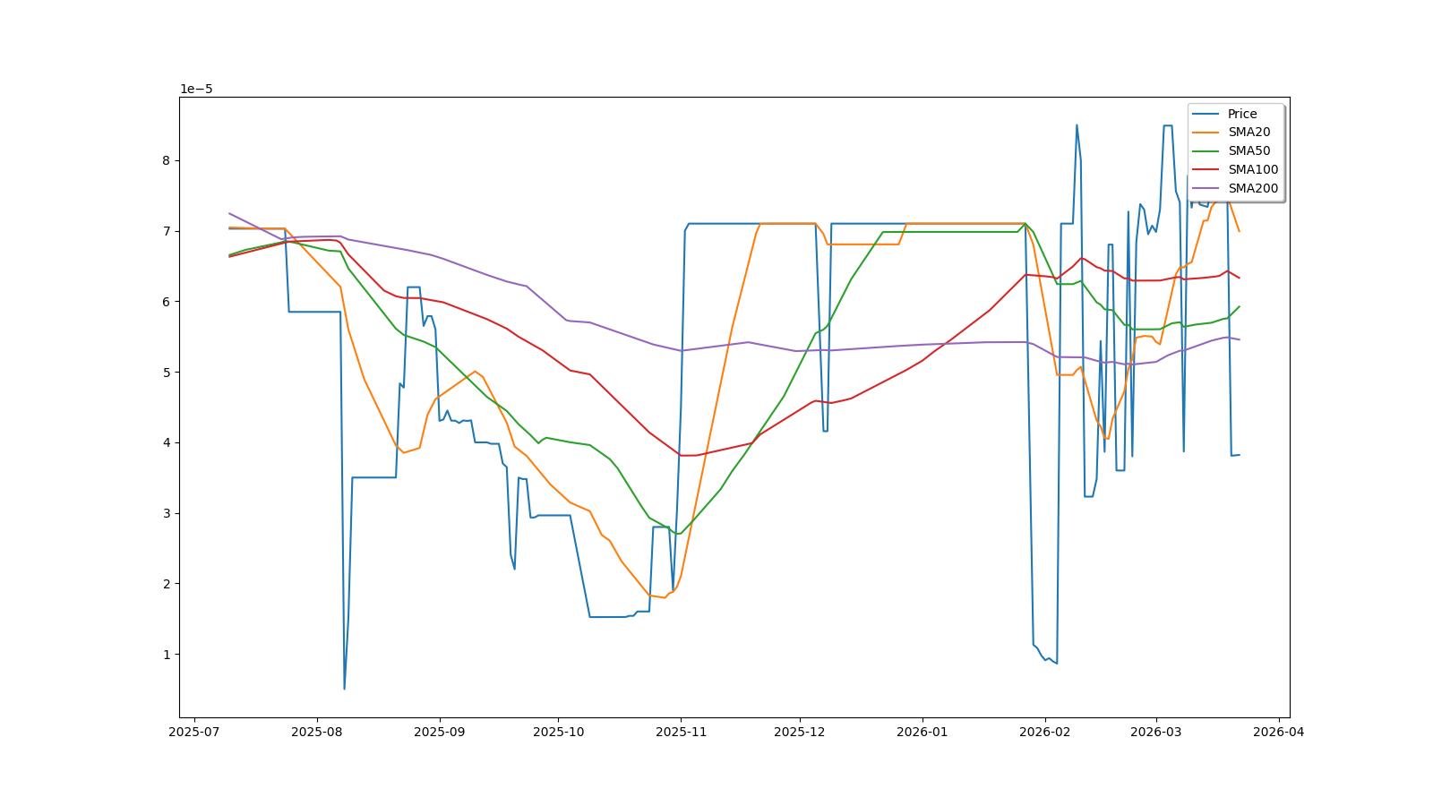 Uhive Simple Moving Averages
