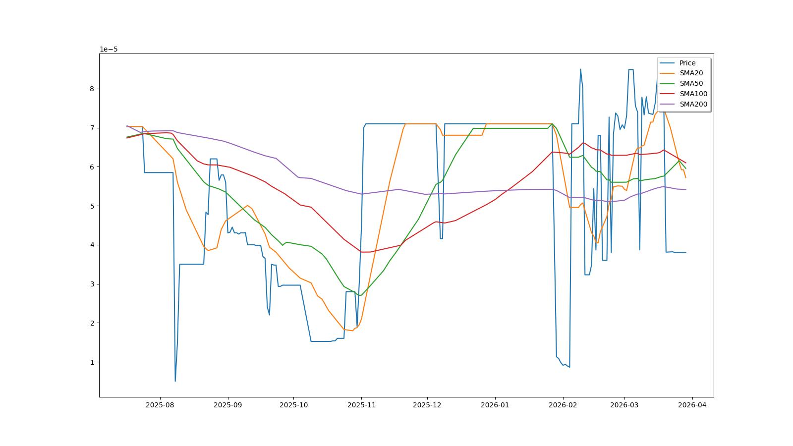 Uhive Simple Moving Averages