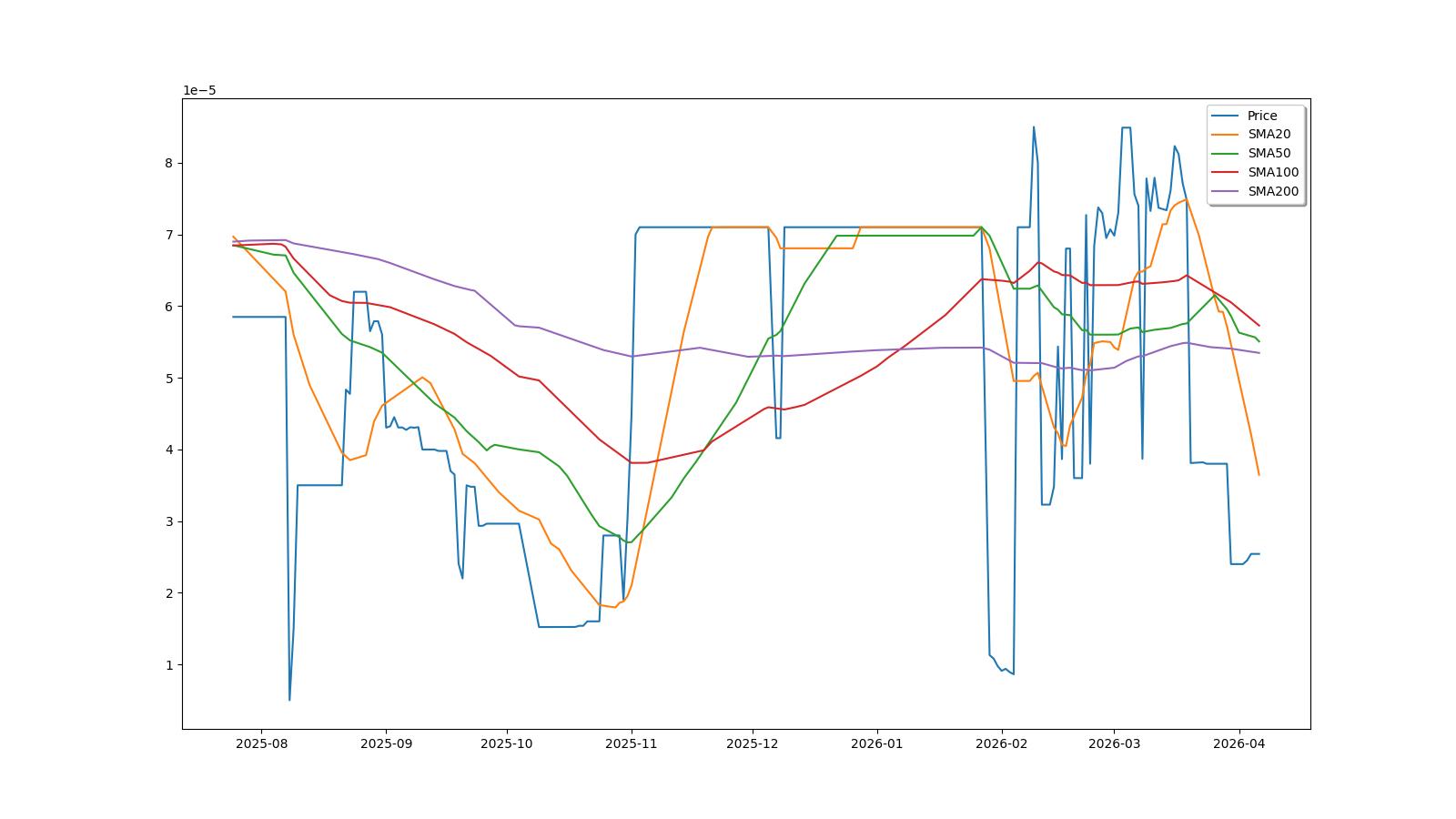 Uhive Simple Moving Averages