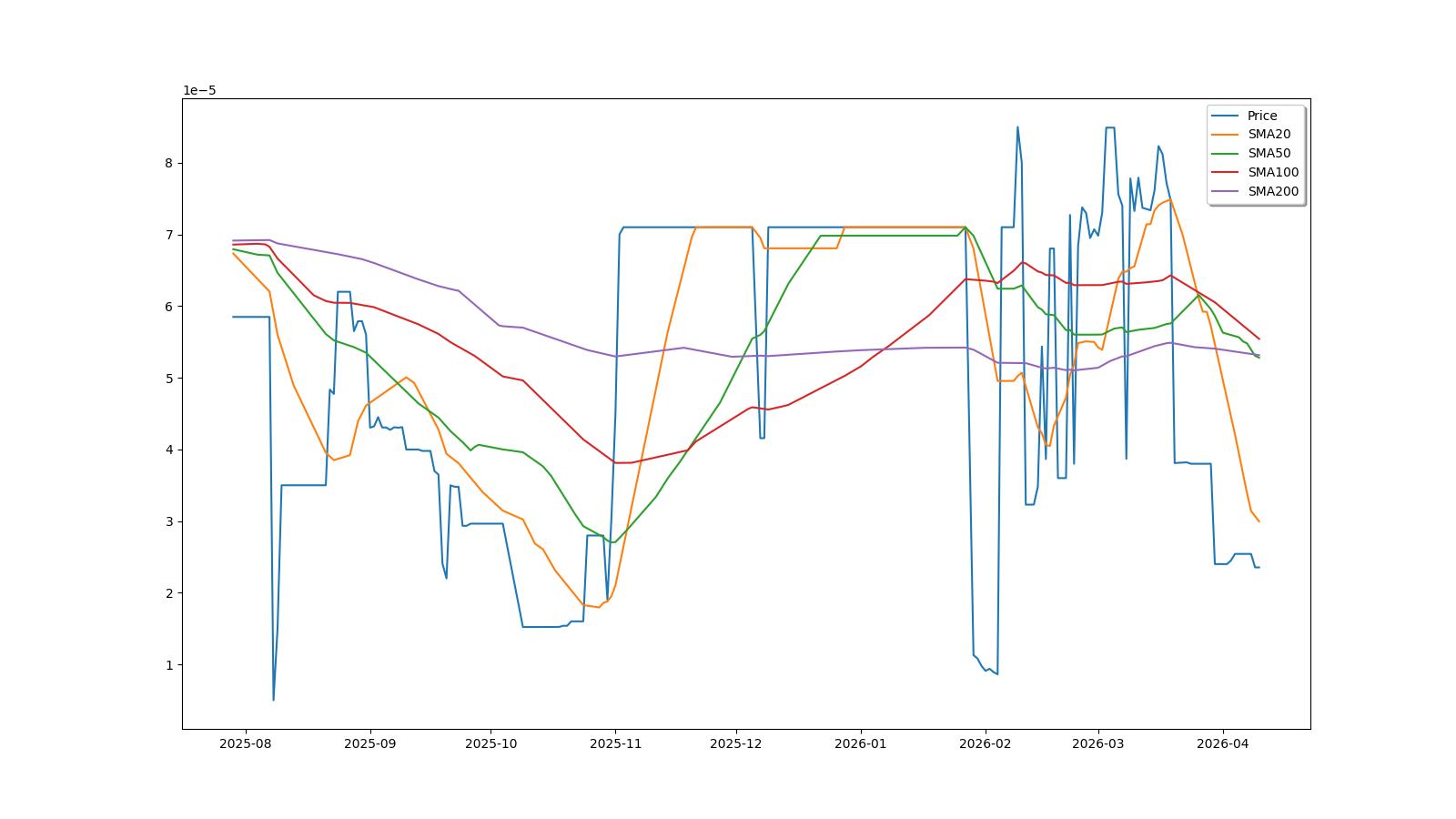 Uhive Simple Moving Averages