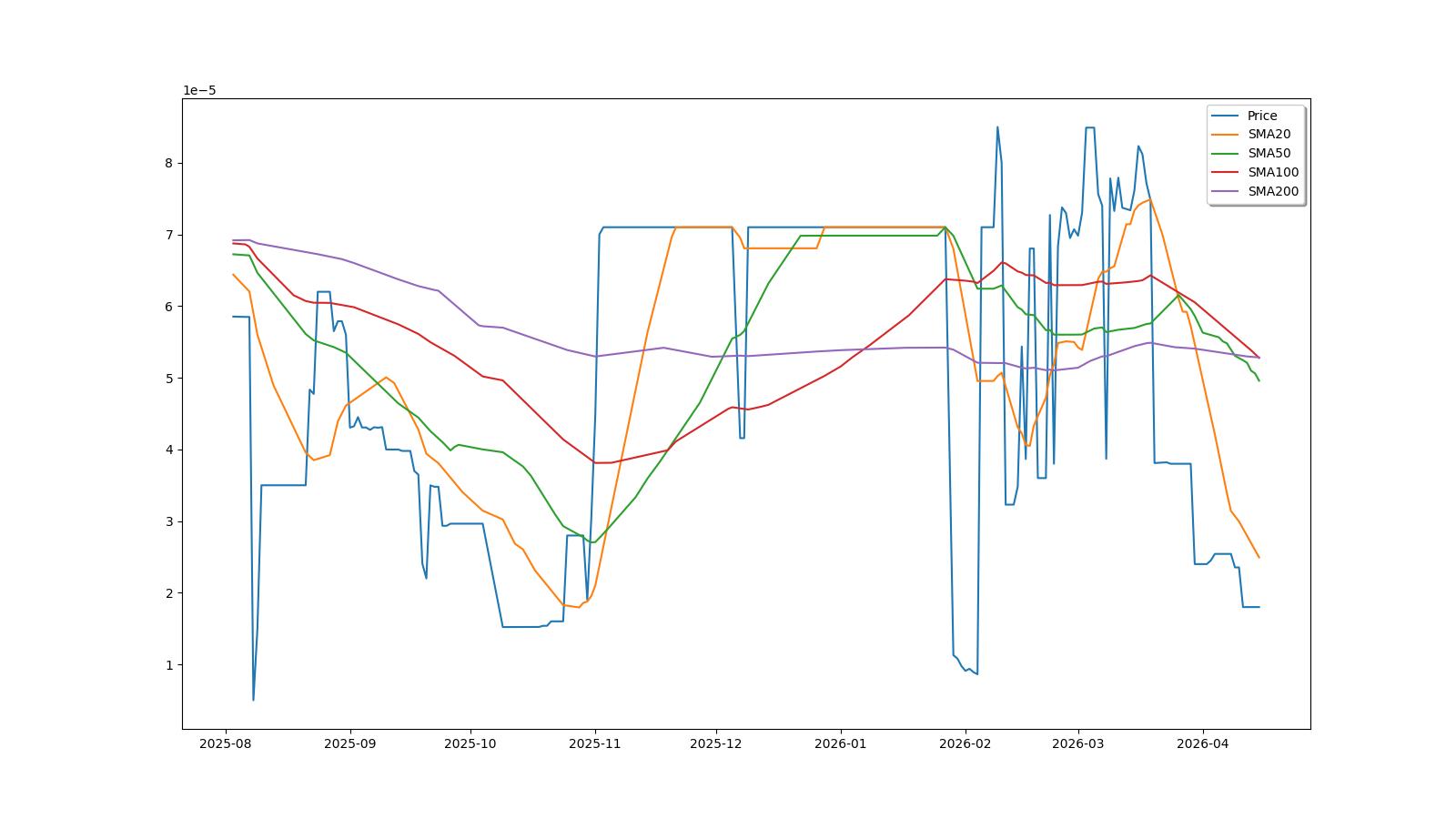 Uhive Simple Moving Averages
